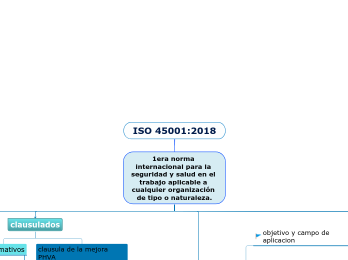 ISO 45001:2018 - Mind Map